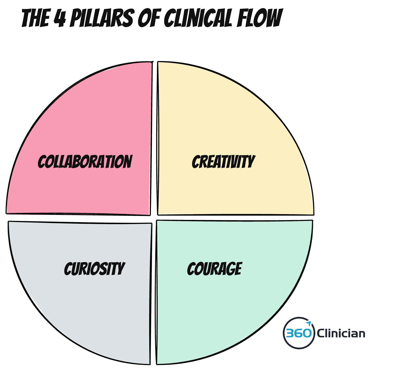 Clinical Flow & Why It Matters For Your Growth – 360Clinician