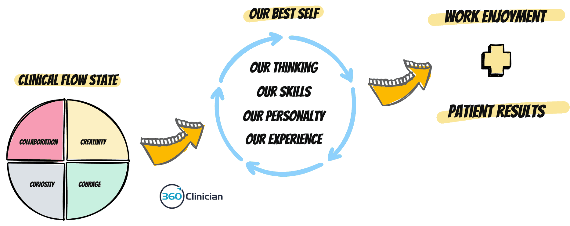 Clinical Flow & Why It Matters For Your Growth – 360Clinician